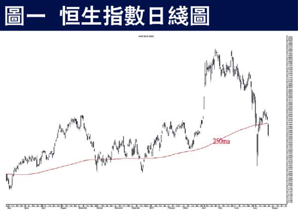 恒指的大小頭肩頂