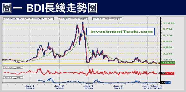 BDI可能否極泰來