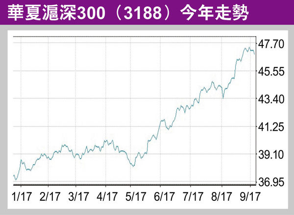 A股ETF 首選3188和2822